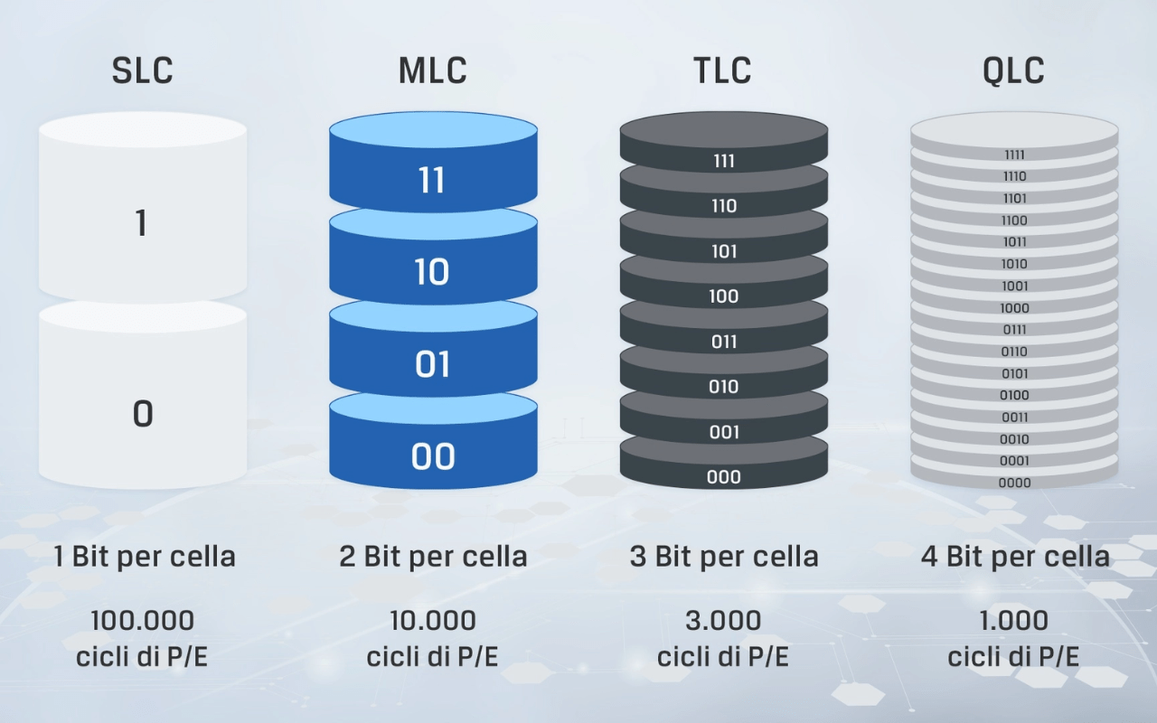 NAND Flash SSD - Differenze fra SLC, MLC, TLC e QLC | RDI